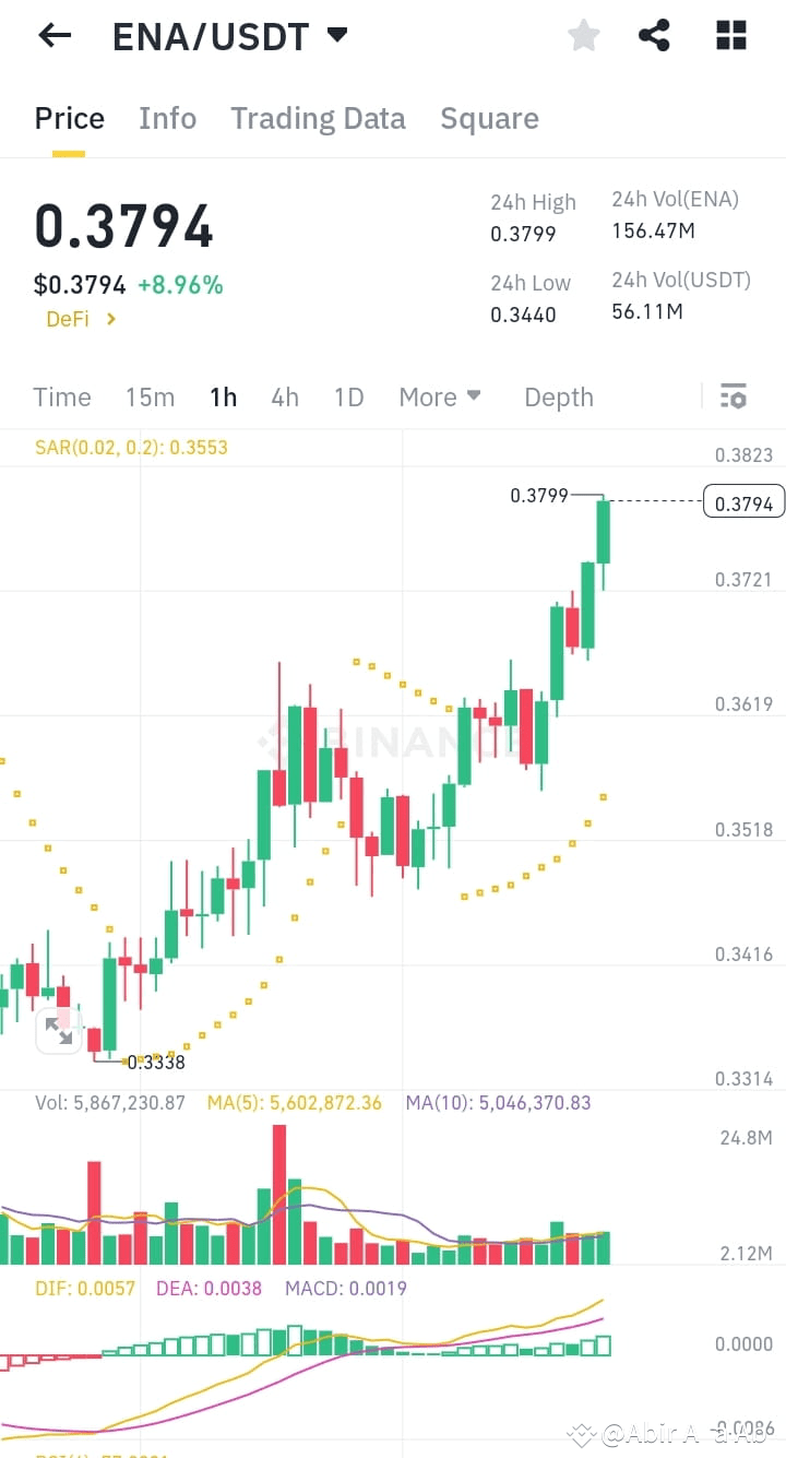 🔥🔥🔥🔥 ENA Gearing Up for a 1 USDT Breakthrough?!⁉️⁉️ Fact | Abir Ama Ab on Binance Square