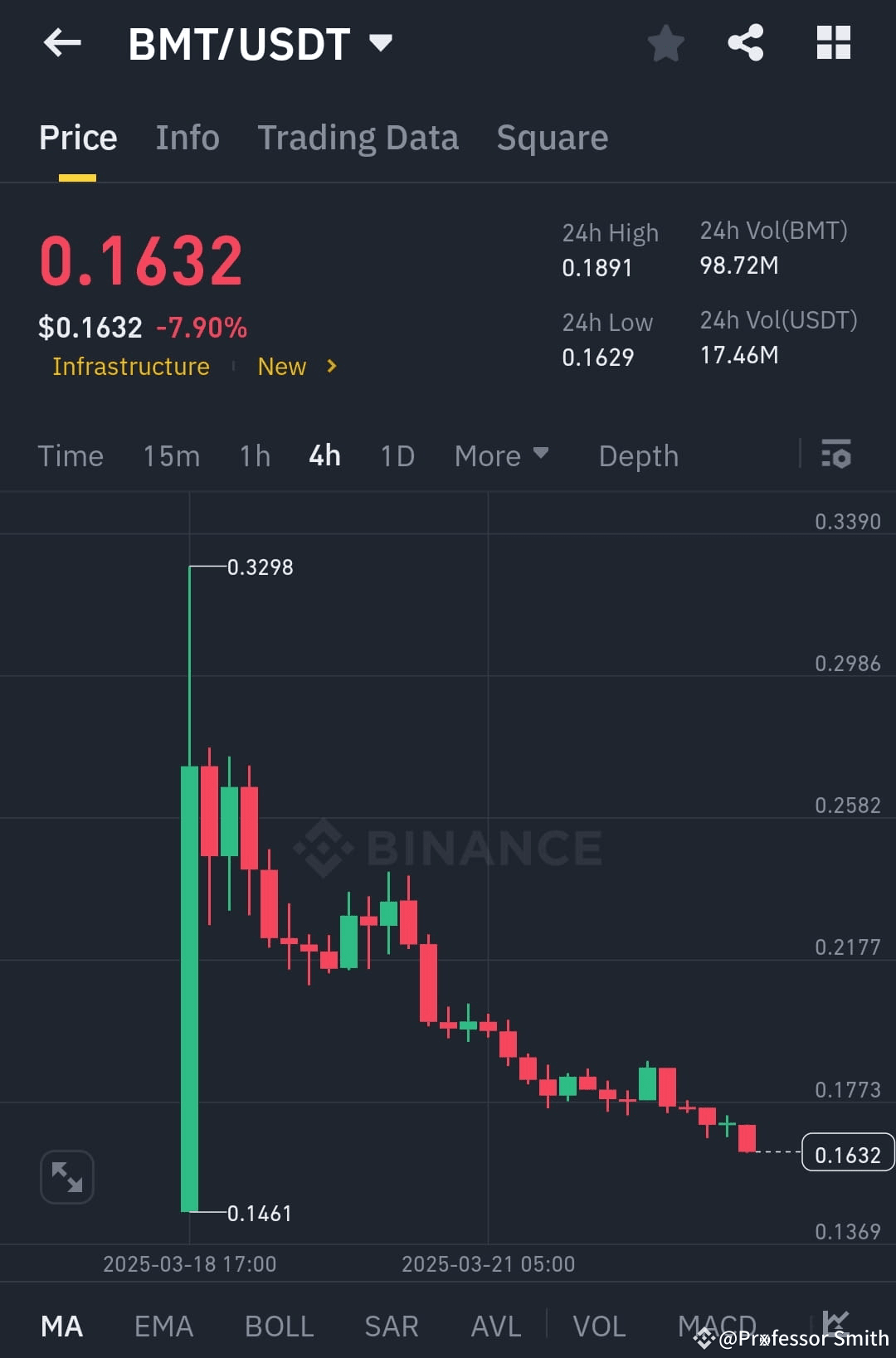 $BMT /USDT – BEARISH DOWNTREND CONTINUES! 🚨 Current Price: | Professor Smith on Binance Square