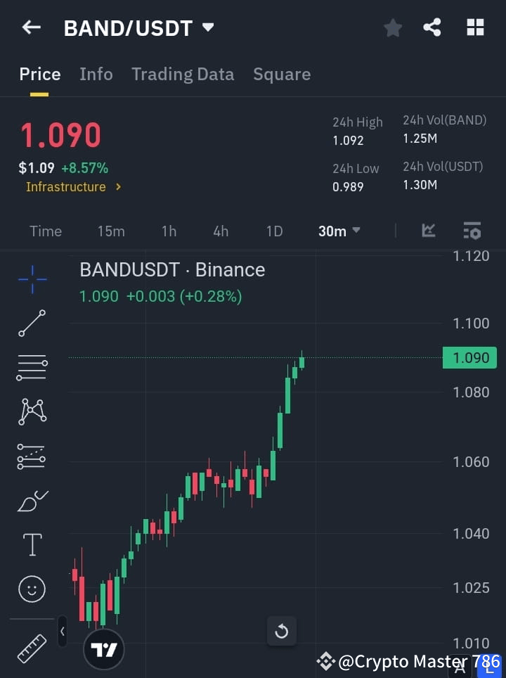 🚀 $BAND /USDT Bullish Momentum – In Progress!🔥 Ready For T | Crypto Master 786 on Binance Square