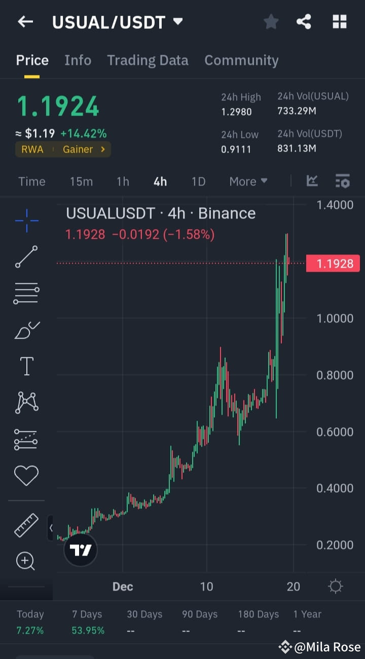 $USUAL /USDT A Bullish Momentum Run in Market 📈💯🔥 Curr | Mila Rose on Binance Square