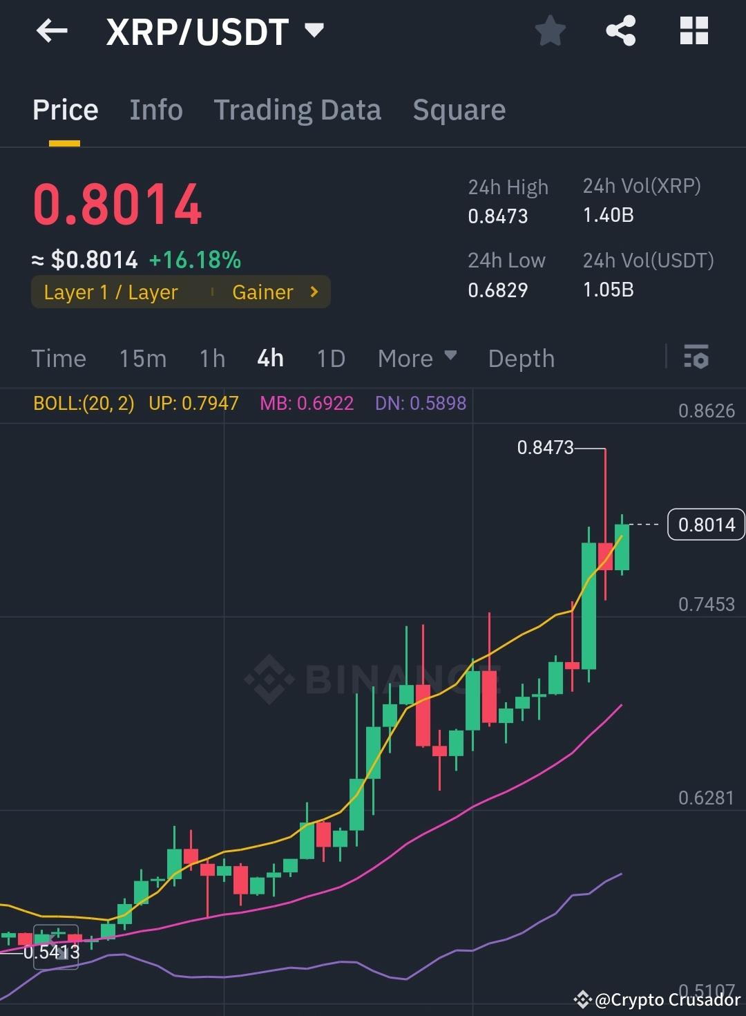 $XRP /USDT is currently trading at $0.8014, with a 24h high | Crypto Crusador on Binance Square