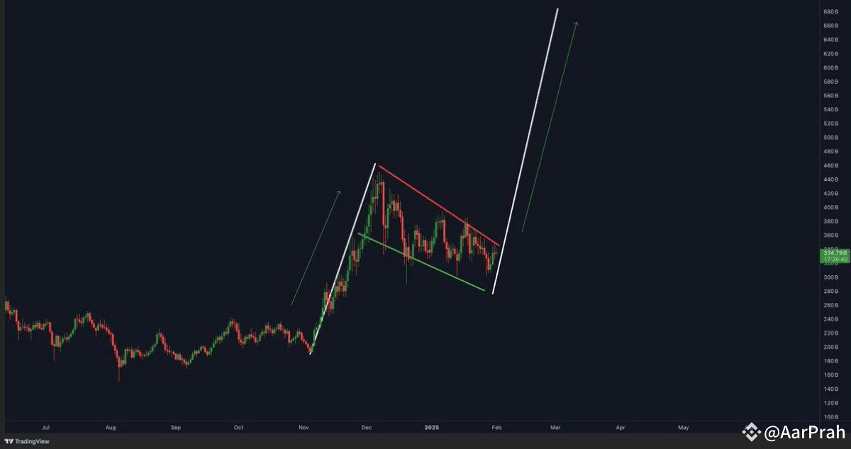 🚀 Altcoin Market Cap Forms Bull Flag—Alt Season Incoming! | AcryptoP on Binance Square