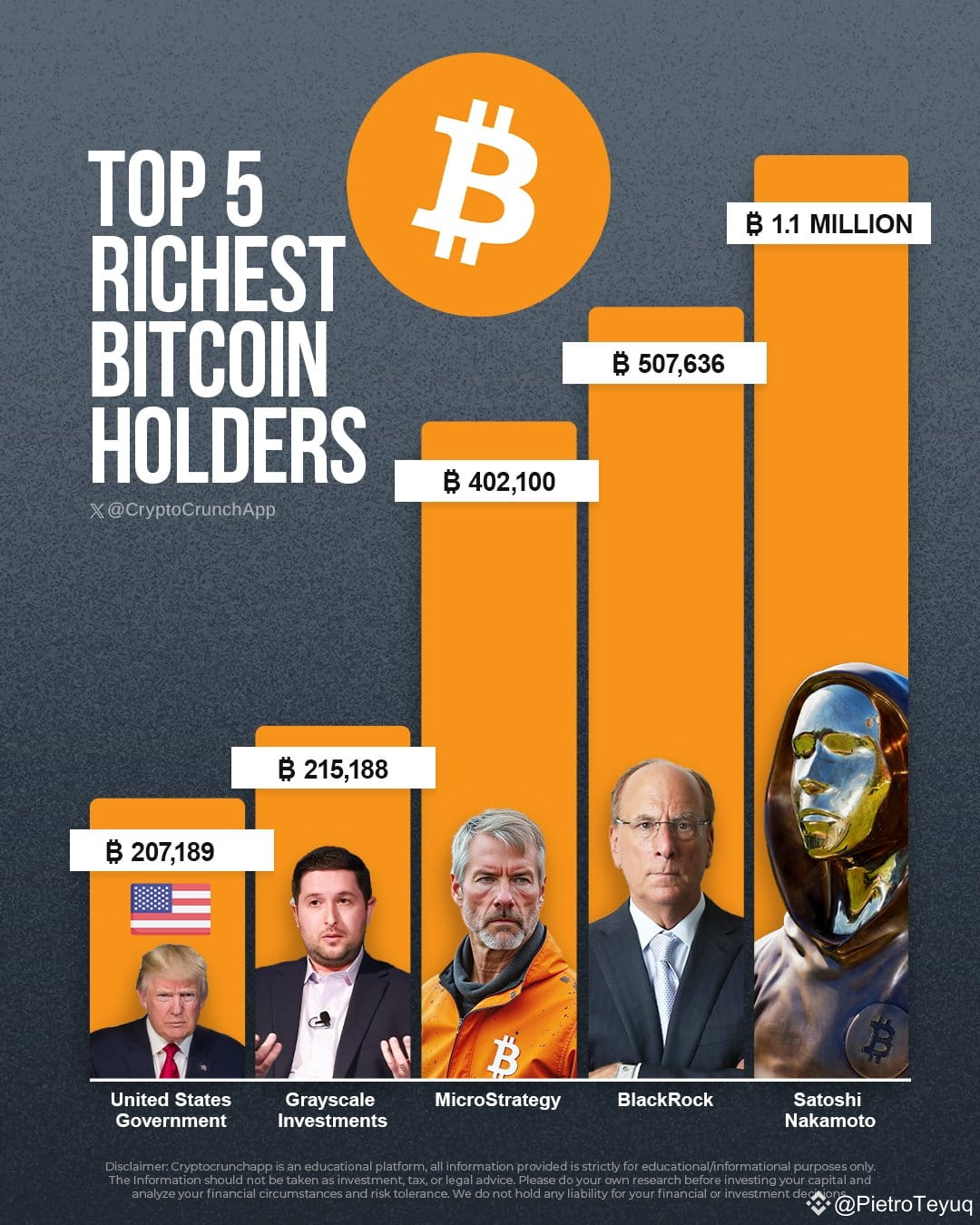 Top 5 Bitcoin Holders 1. Satoshi Nakamoto: 1.1M BTC 2.Bla | PietroTeyuq ...
