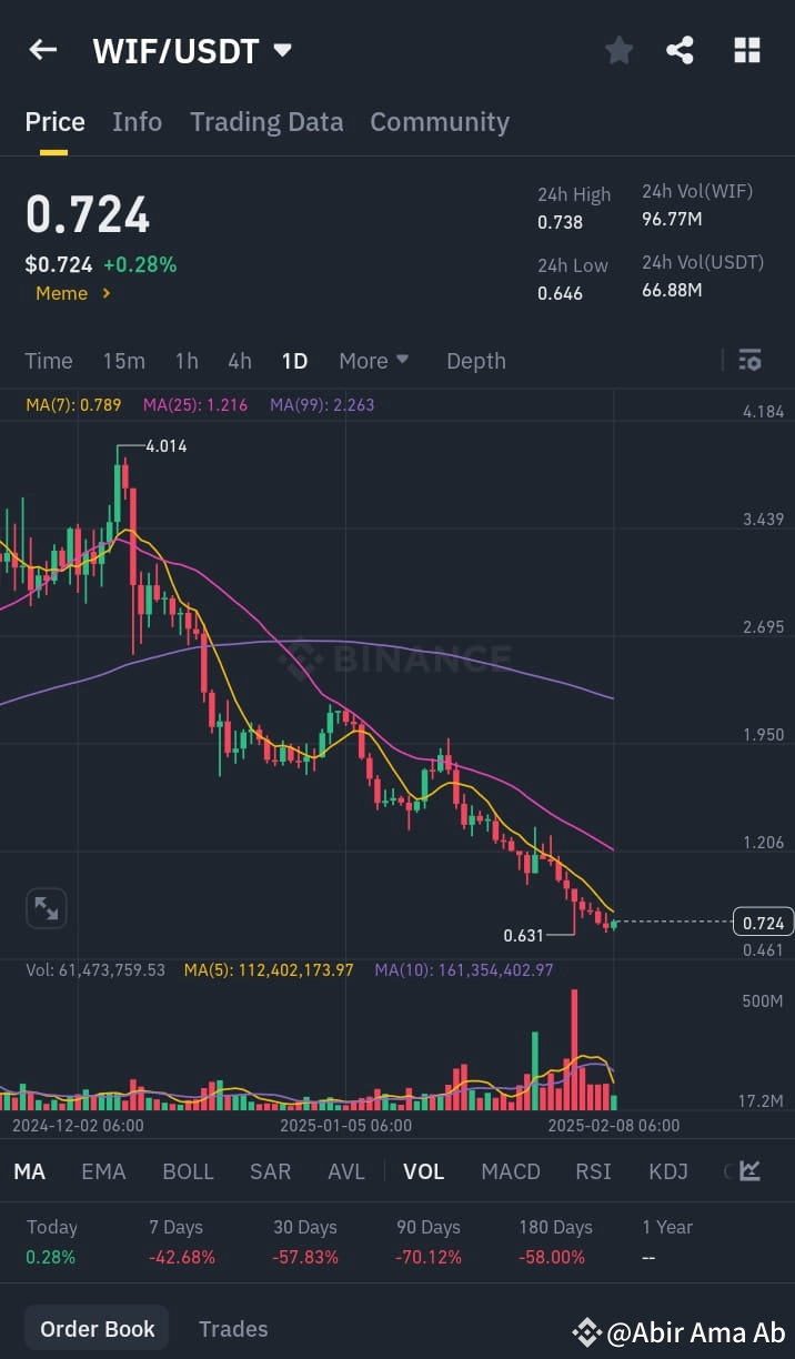 🚀 WIF/USDT: The Next Big Meme Coin Ready to Explode! 🚀 Th | Abir Ama Ab on Binance Square