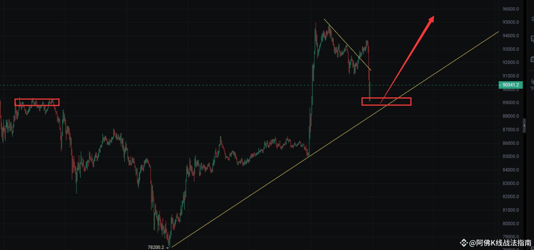 Map 1 BTC Long Entry Map 2 ETH Entry Long Position $BTC $ETH | 阿佛K线战法指南 ...