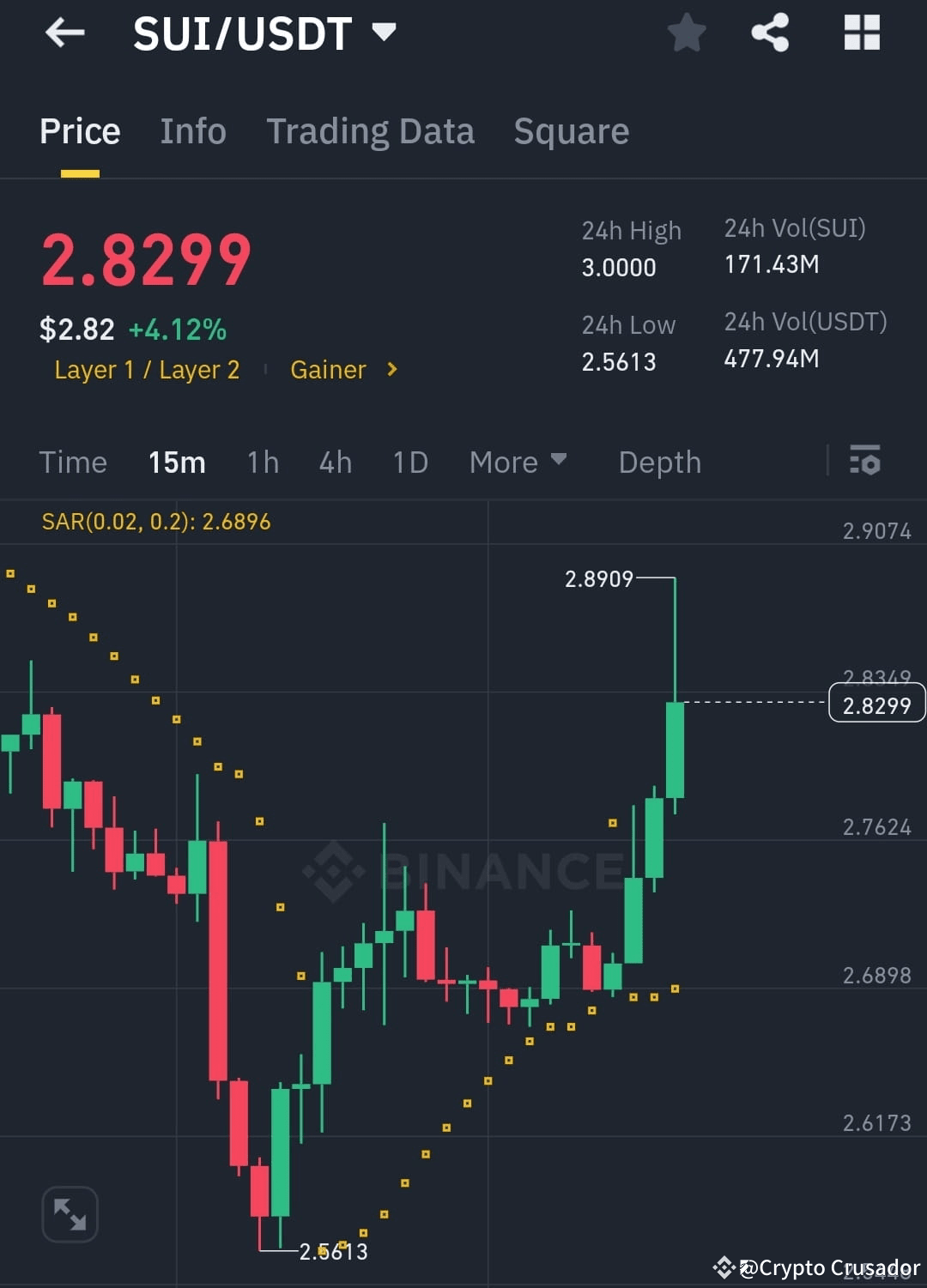 $SUI /USDT – Momentum Breakout or Fake Pump? 🚀🔻 SUI is | Crypto Crusador on Binance Square