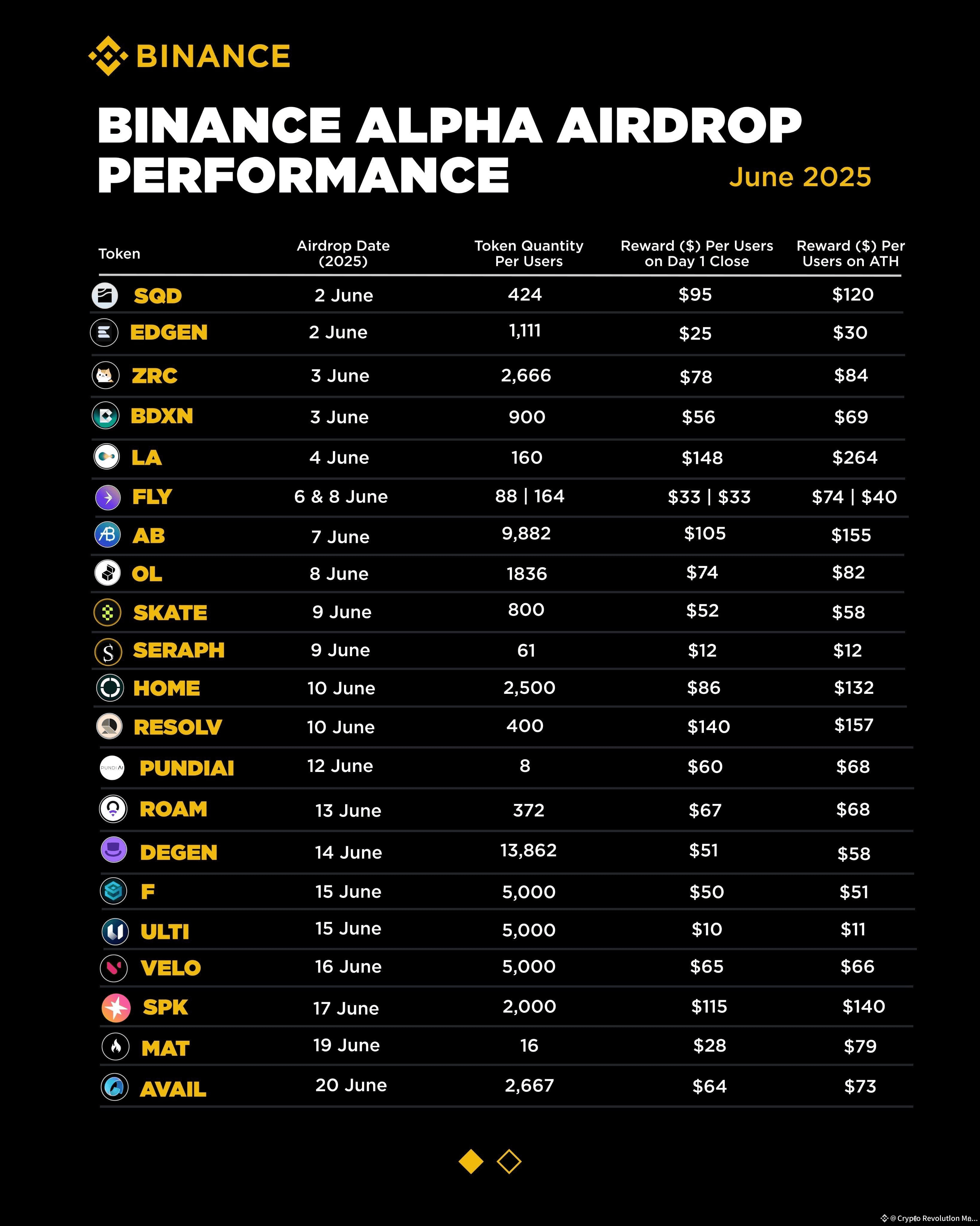 Let's start the day with @binance Alpha Performance. Amazing | Crypto ...