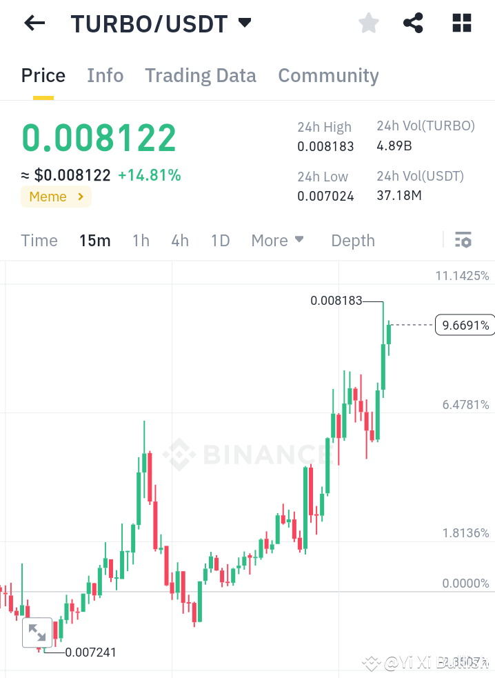 🚨 Technical Analysis: $TURBO /USDT 🎯 TURBO has been gai | Yi Xi Bullish on Binance Square