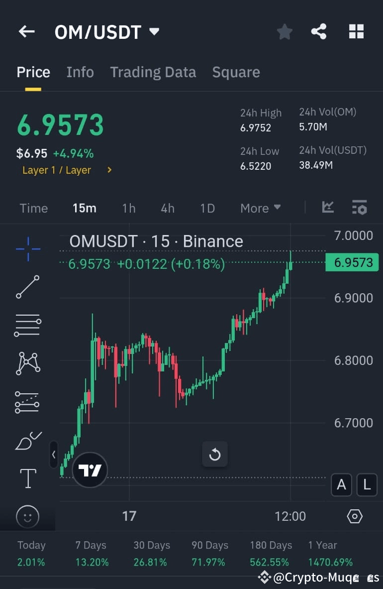 🚀 Bull Run Alert: $OM /USDT on Fire! 🔥 $OM /USDT is exper | Crypto-Muqadas on Binance Square
