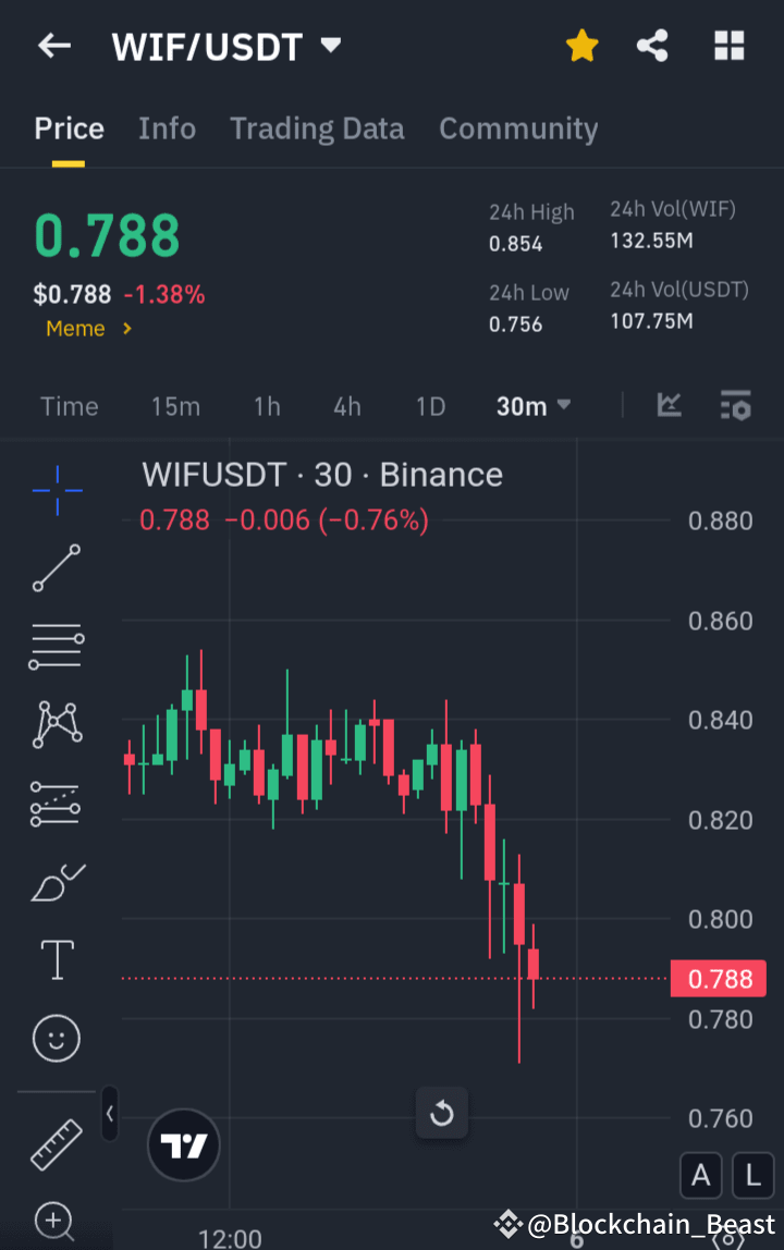 $WIF /USDT Short Trade Signal!🔥💯 ⚠️ Hurry Up! Take Profit | Blockchain_Beast on Binance Square
