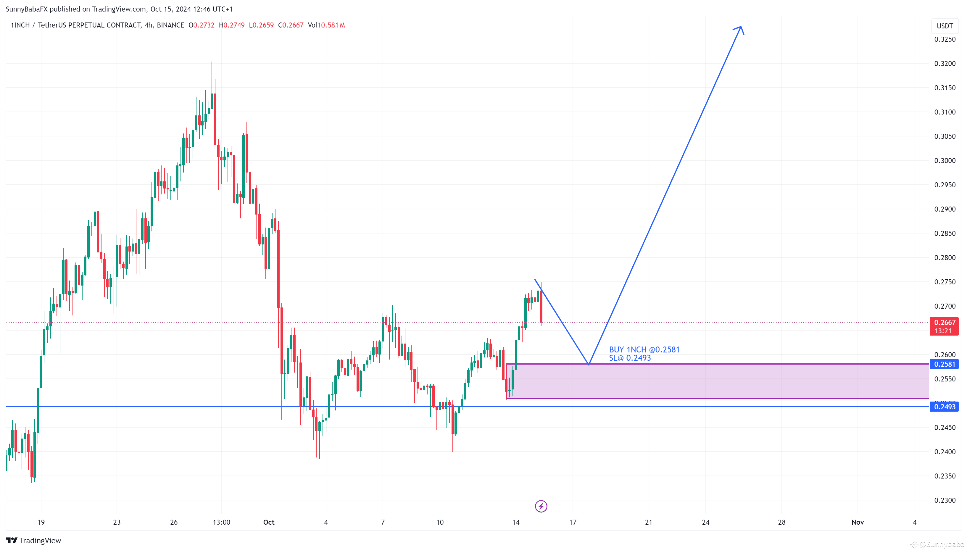 Watch your charts carefully, just make sure to buy $1INCH w | Sunnybaba ...