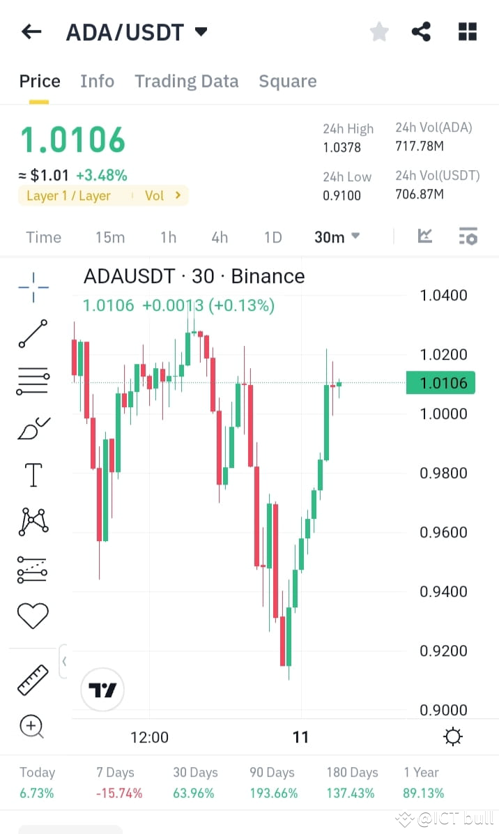 🚨 $ADA /USDT ALERT: Preparing for a Big Move – Key Levels i | ICT bull on Binance Square