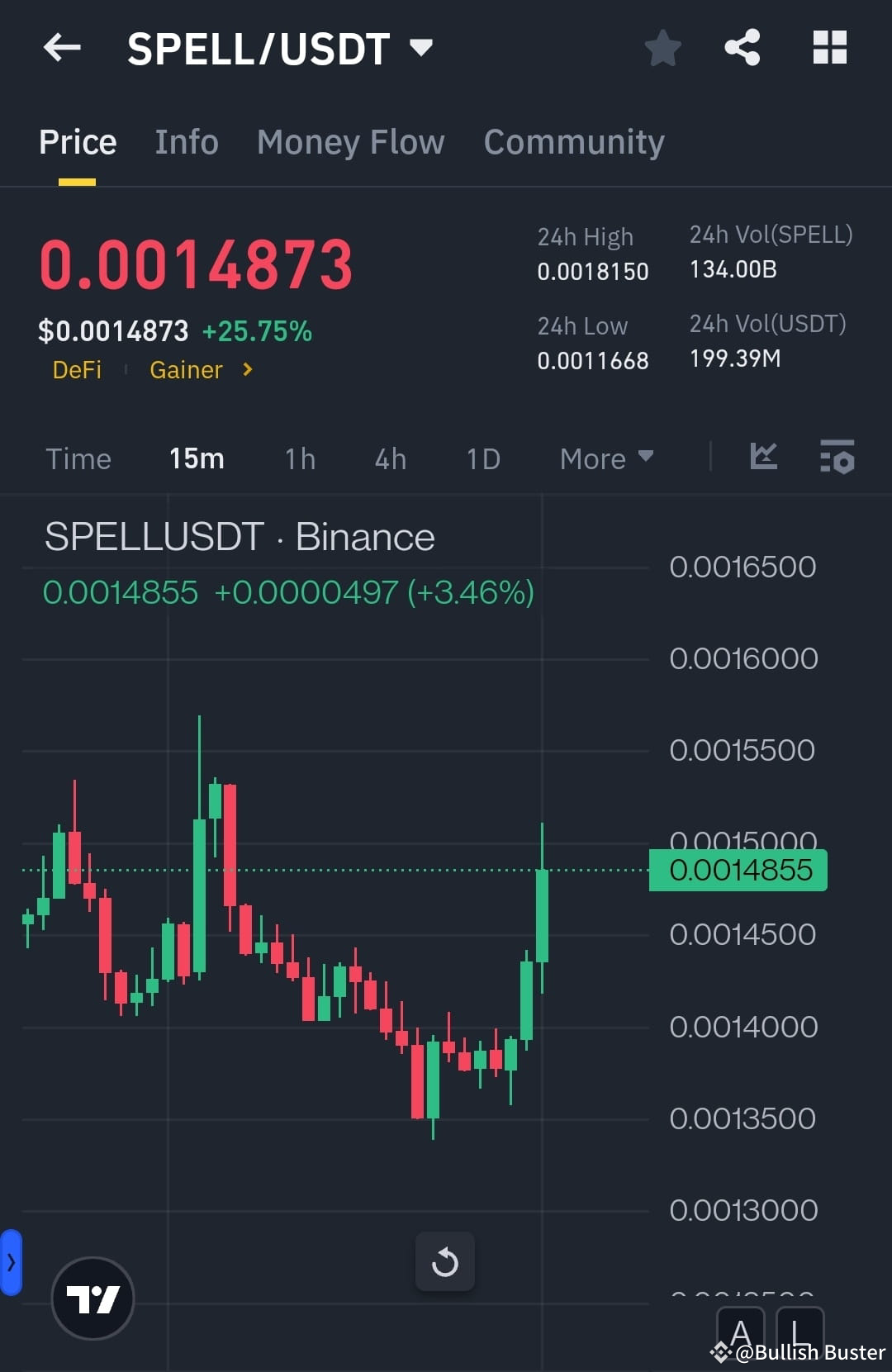 $SPELL /USDT Bull Run Alert! 🔥💯 Bullish Zone Start ⚠️ Ente | Token Master 786 on Binance Square