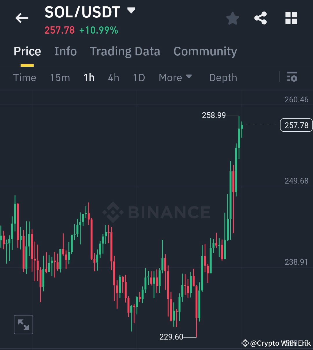 🚨 $SOL /USDT Market Overview 🚨 Current Price: $257.78 (+1 | Crypto With Erik on Binance Square
