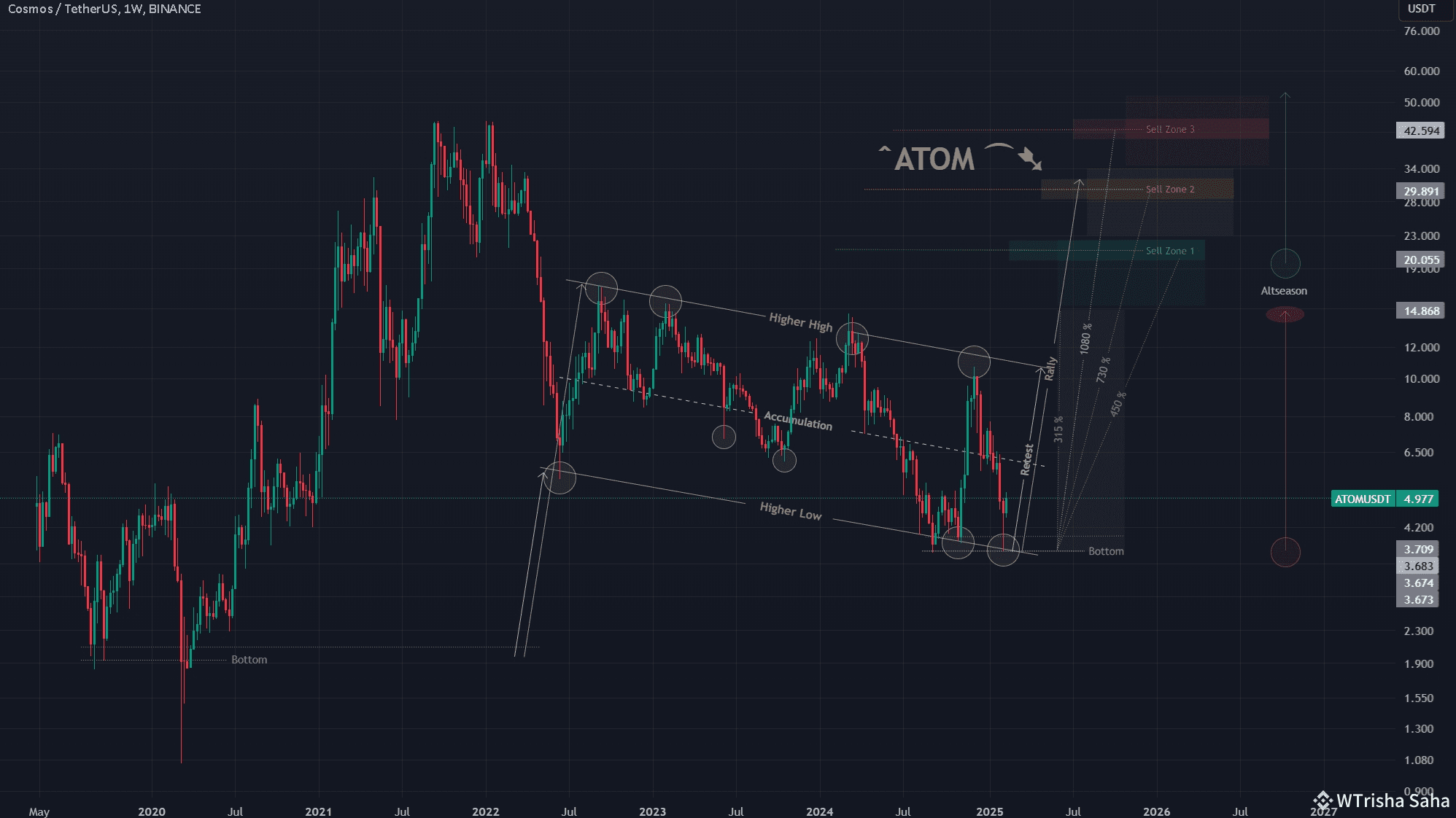 ATOM/USDT 1W Analysis 🚀🚀 | Trisha Saha on Binance Square