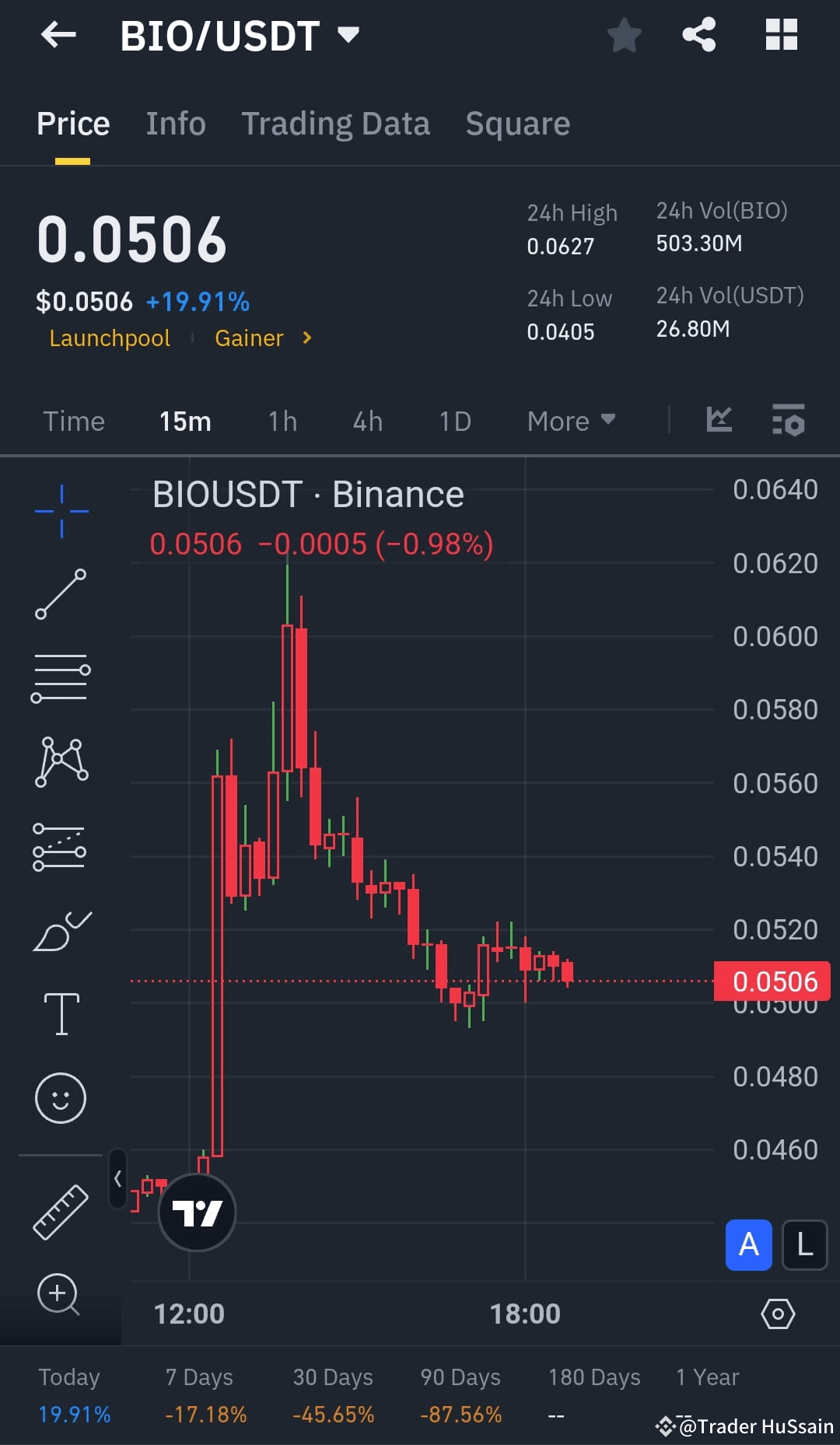 📉$BIO /USDT is Buzzing on Binance! Price: $0.0506 (+19.91%) | Trader HuSsain on Binance Square