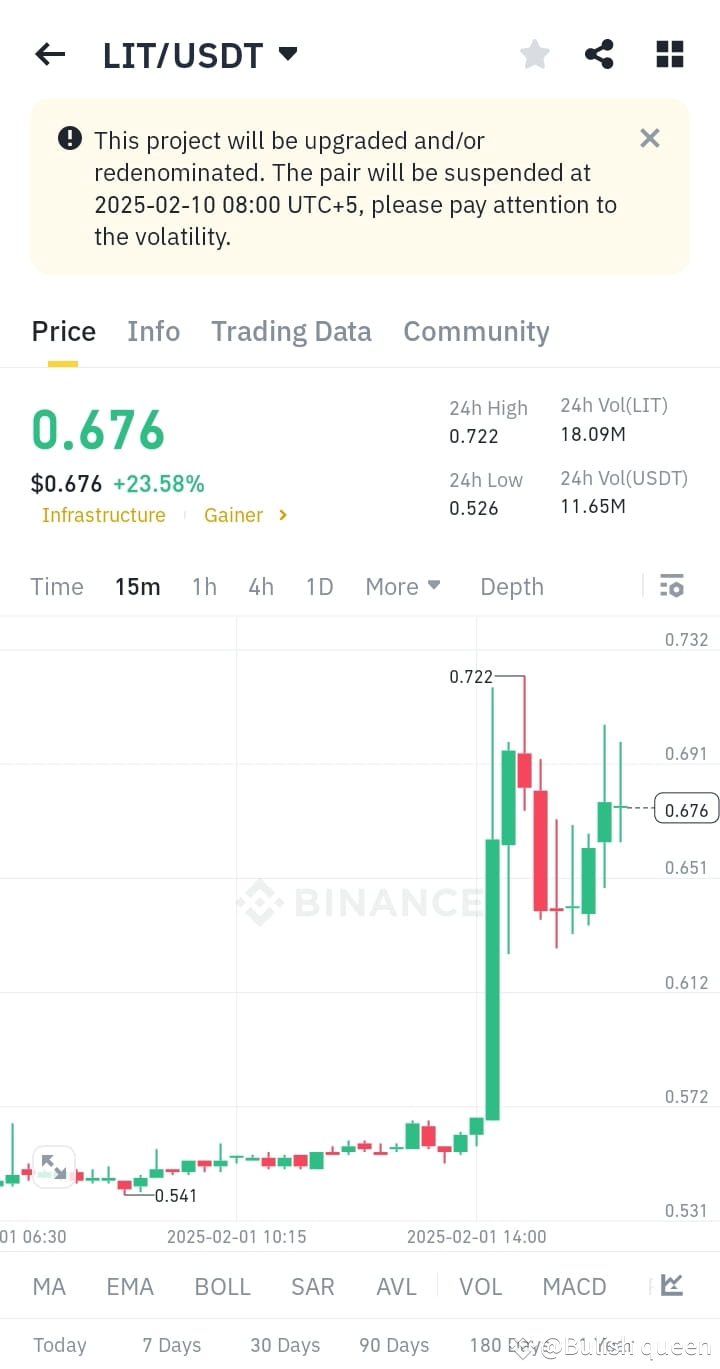 $LIT /USDT Market Report – February 1, 2025 LIT (Lattice To | Bulish queen on Binance Square