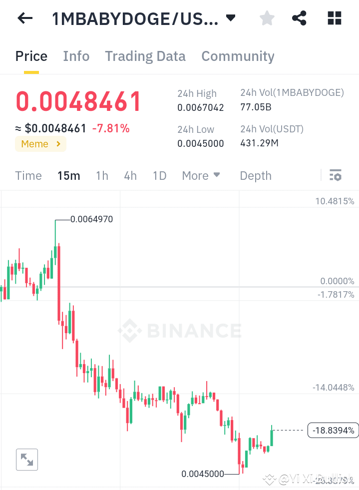 Technical Analysis for $1MBABYDOGE /USDT Current Overview | Yi Xi Bullish on Binance Square