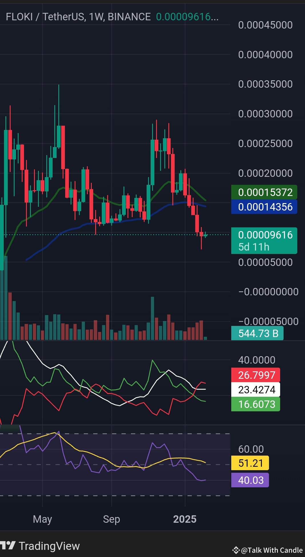 $FLOKI 🚀 FLOKI/USDT – Critical Support Zone! 🚀 🔍 Weekly | Talk With Candle on Binance Square