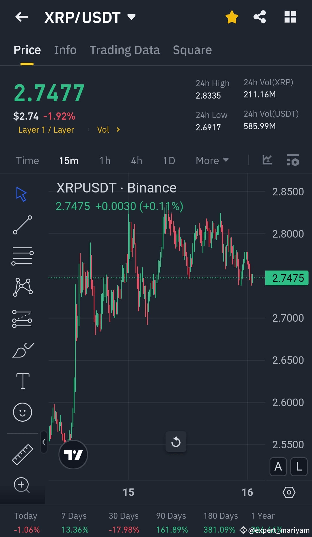 XRP/USDT – Long Setup Active 🚀 $XRP /USDT is consolidating | Mariyam_expert on Binance Square