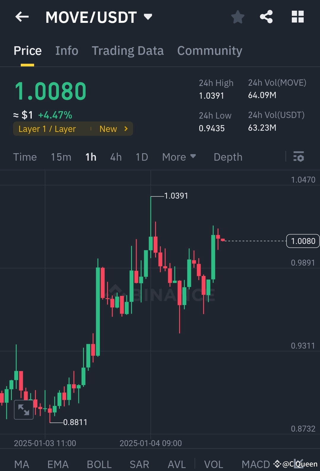 $MOVE /USDT: Bullish Momentum Building – Targets to Watch | C Queen on Binance Square