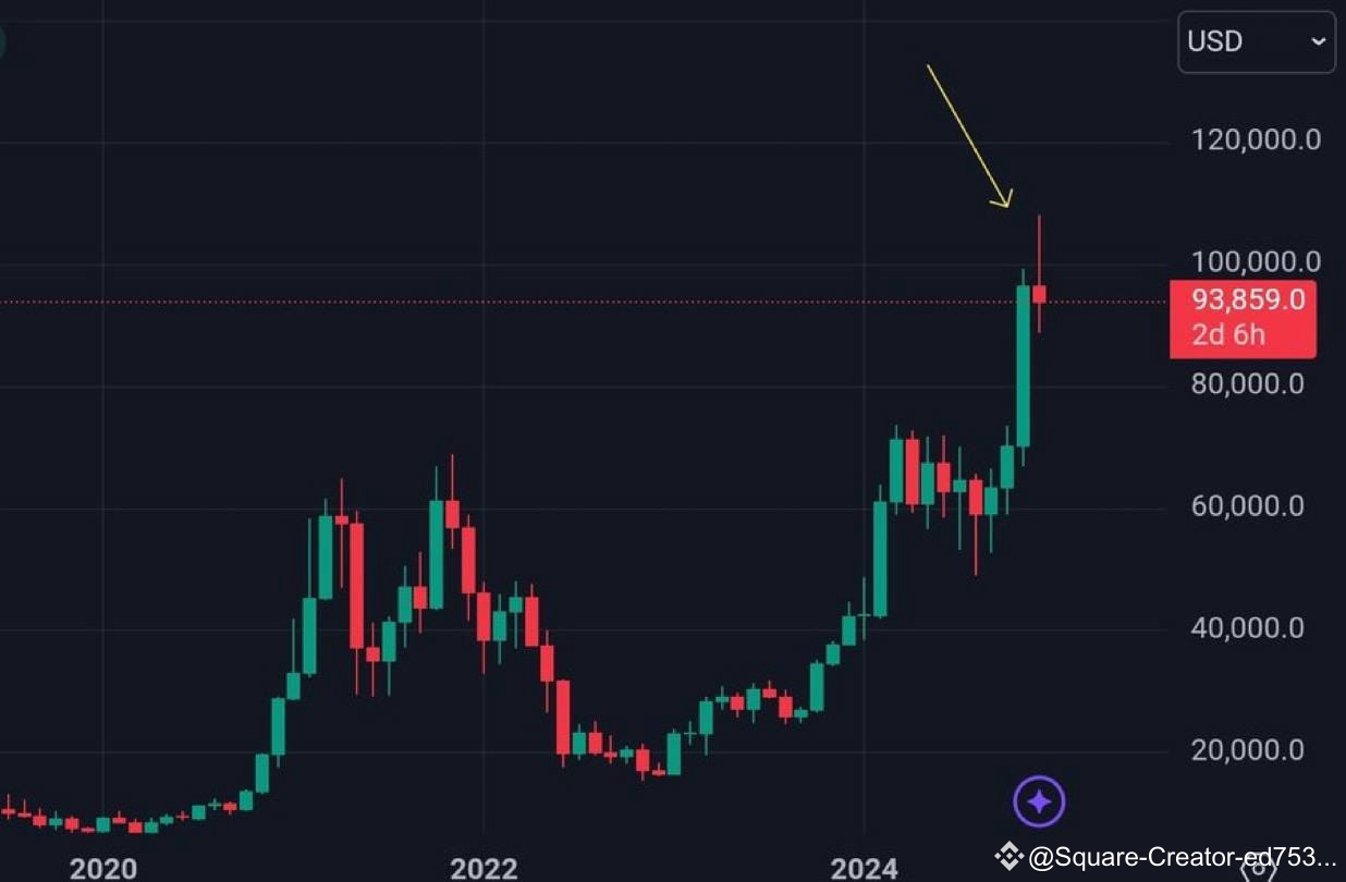 $BTC If the monthly candle closed like this, what do you ex | Rosetta ...