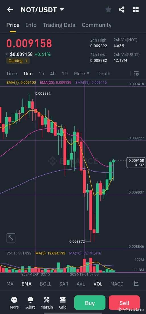$NOT Long Liquidation Update A long position worth $61.9K | Mavis Evan ...