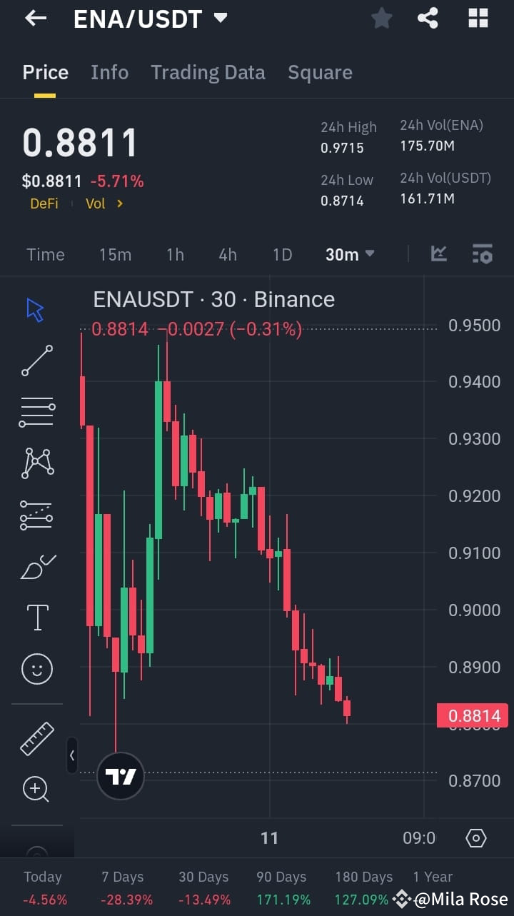 $ENA /USDT Strong Dip Move 💯 Ready For Recovery Update 🚀 | Mila Rose on Binance Square