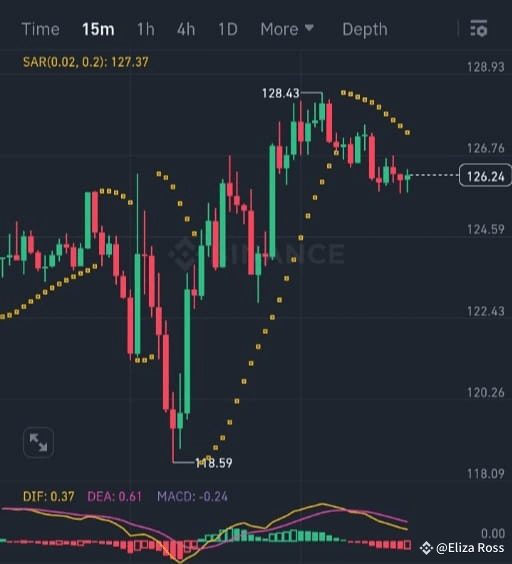 $SOL /USDT – Can Bulls Maintain the Momentum? $SOL is geari | Eliza Ross on Binance Square