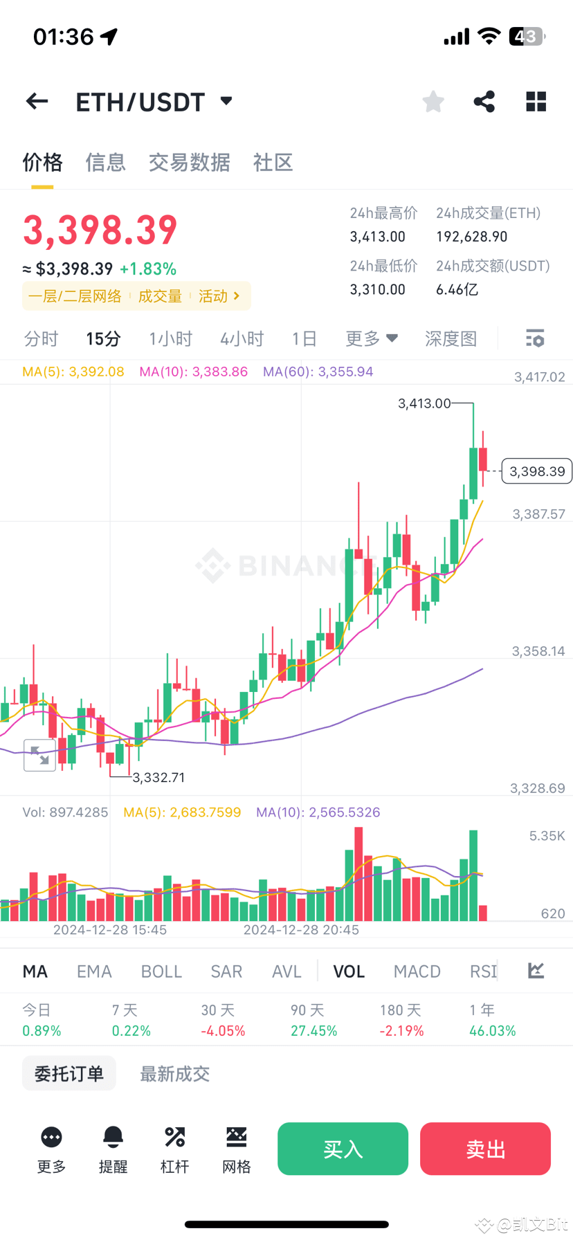 $ETH Ethereum Early Morning Analysis Brothers, I mentione | 凯文Bit on ...