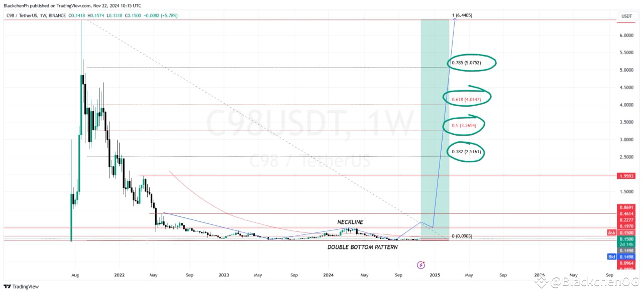 $C98 MACRO POV SWING TRADE DOUBLE BOTTOM PATTERN (BULLIS | BlackchenOG ...