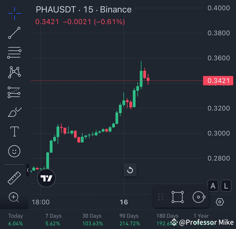 $PHA /USDT Bull Run Alert!🔥💯 The bullish momentum is stro | Professor Mike on Binance Square