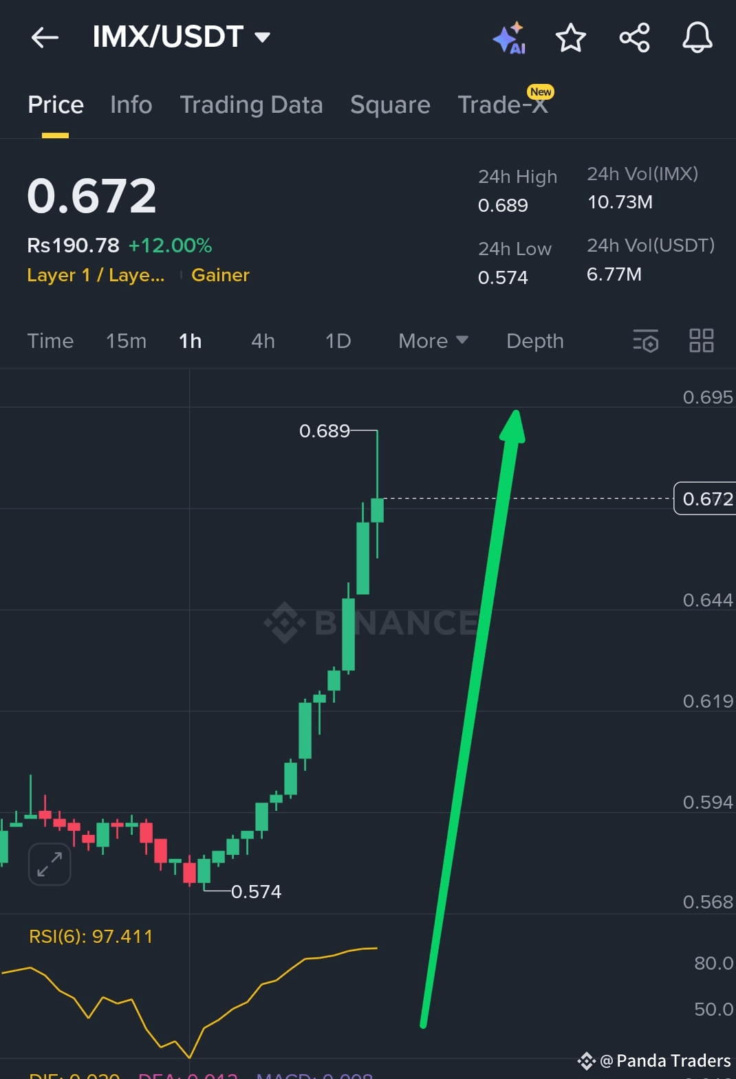 🐼 BOOOOOOM! $IMX is going wild 🚀🚀🚀 Our spot holding now | Panda Traders ...