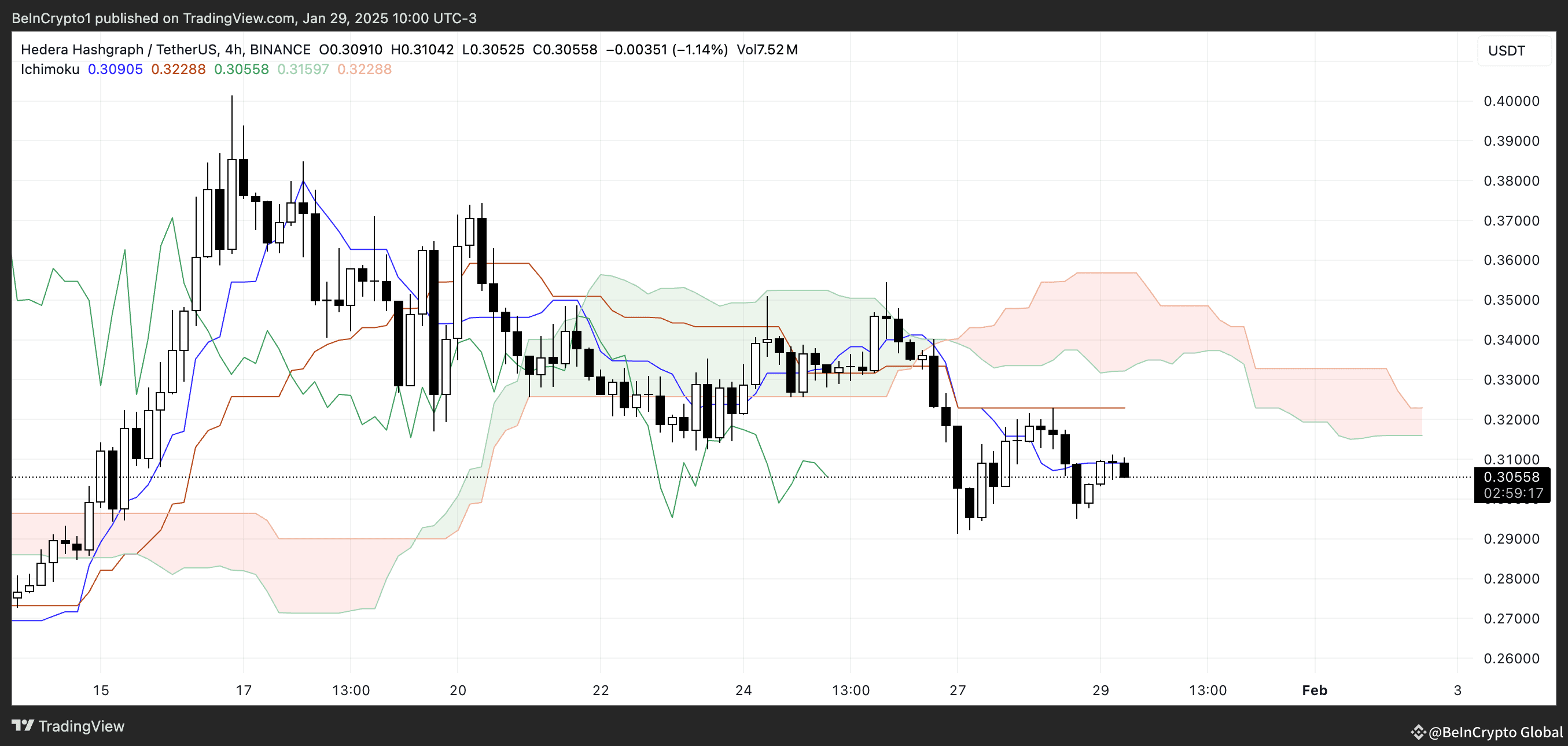 Hedera (HBAR) Stuck Below Key Resistance Amid Bearish Pressure | BeInCrypto Global on Binance Square