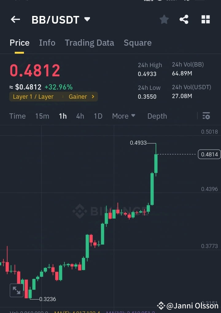 🚨 $BB BB/USDT ROCKETING: Don't Miss This EXPLOSIVE MOVE! 🚨 | Janni Olsson on Binance Square