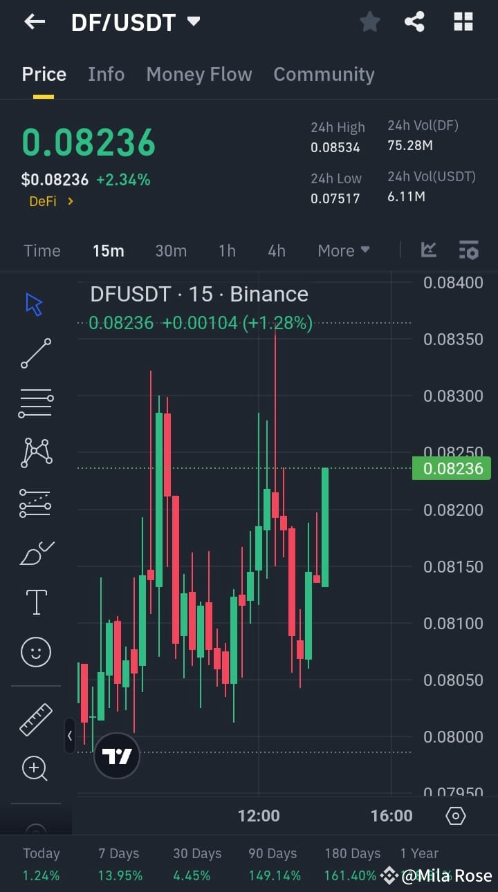 $DF /USDT Showing Strong Bullish Momentum 📈💯 Ready to Ca | Mila Rose on Binance Square