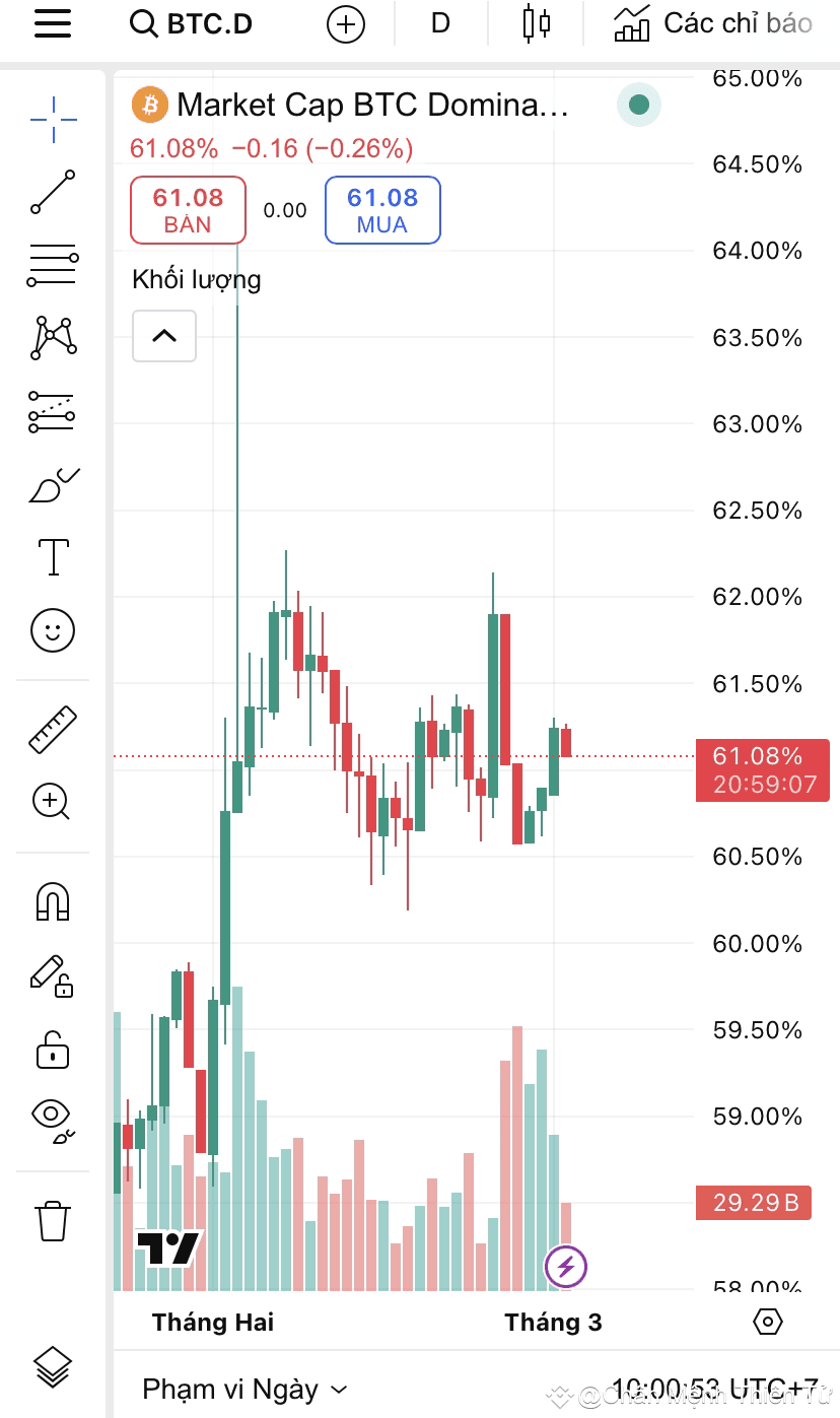 $BTC $ETH $SOL BTC.D is still too high, making it hard t | Chân Mệnh Thiên Tử on Binance Square