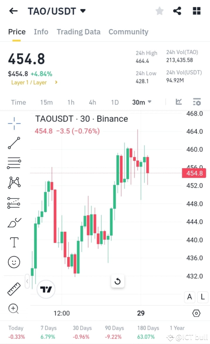 $TAO /USDT Trading Signal – Breakout or Reversal? 🚀 Long E | ICT bull on Binance Square