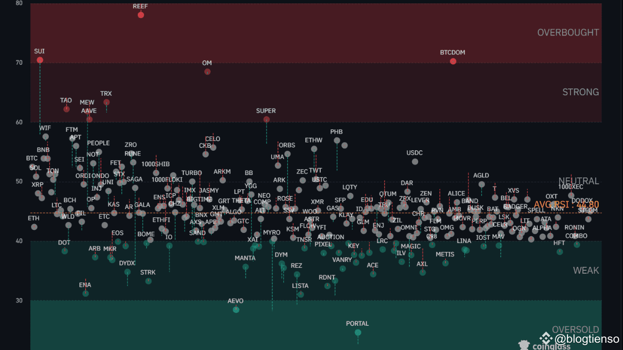 RSI Heatmap Analysis Of Cryptocurrency Market | blogtienso on Binance ...