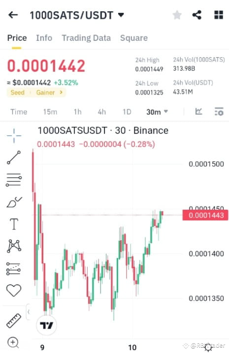 $1000SATS /USDT: Technical Analysis Update The 1000SATS/U | RB-Trader Official on Binance Square