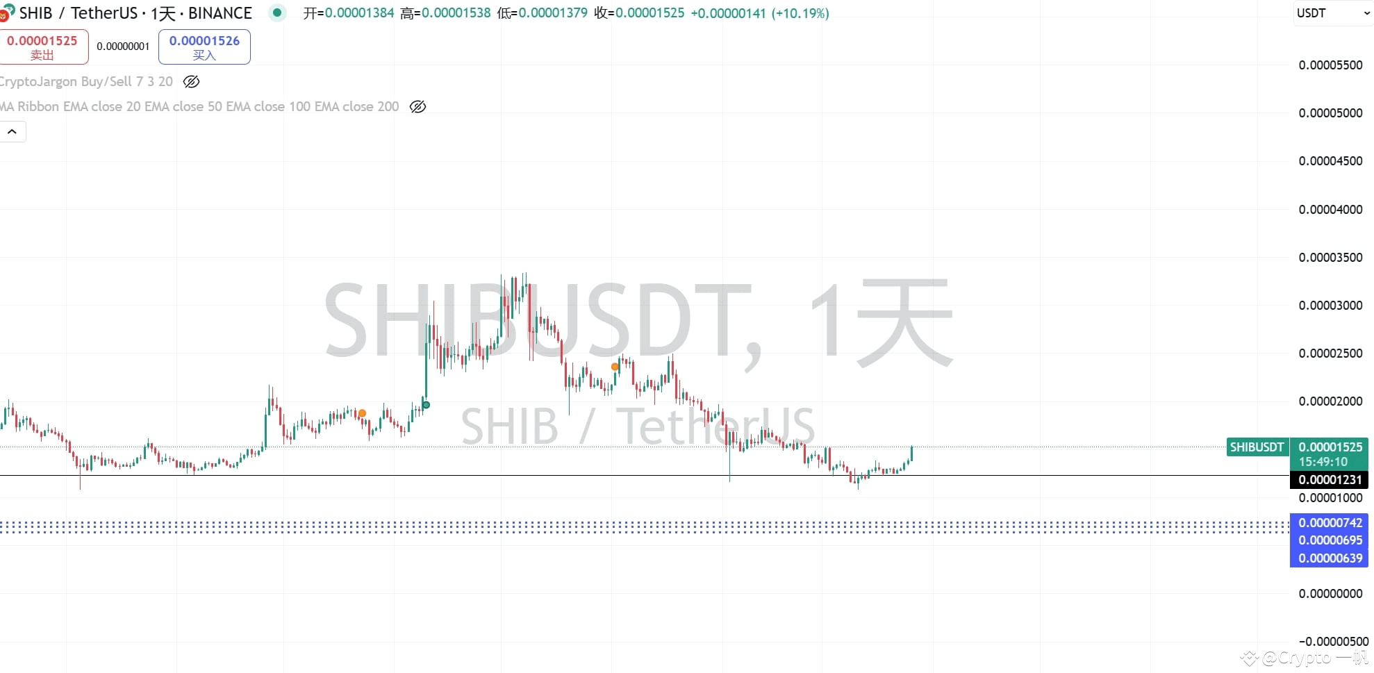 $SHIB coins today this big bullish candlestick is really st | Crypto 一帆 ...