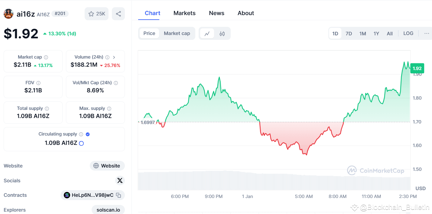 $𝐀𝐈𝟏𝟖𝐙 𝐖𝐚𝐬 𝐣𝐮𝐬𝐭 𝐜𝐫𝐨𝐬𝐬𝐞𝐝 𝐚 $𝟐𝐁 𝐦𝐚𝐫𝐤 | Blockchain_Bulletin发布于币安广场