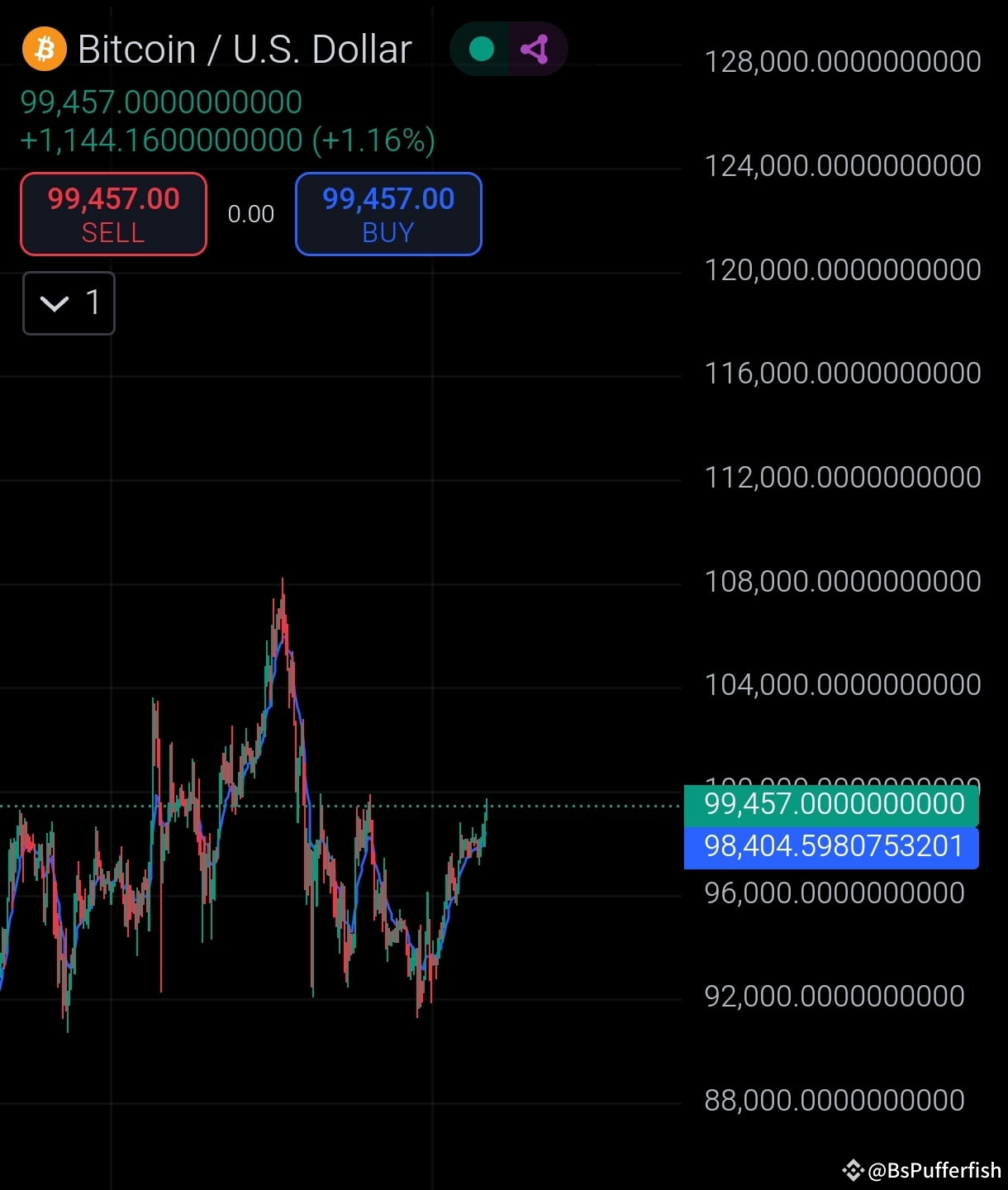 $BTC BTC bounced back from the strong support range of 93k | BsPufferfish on Binance Square