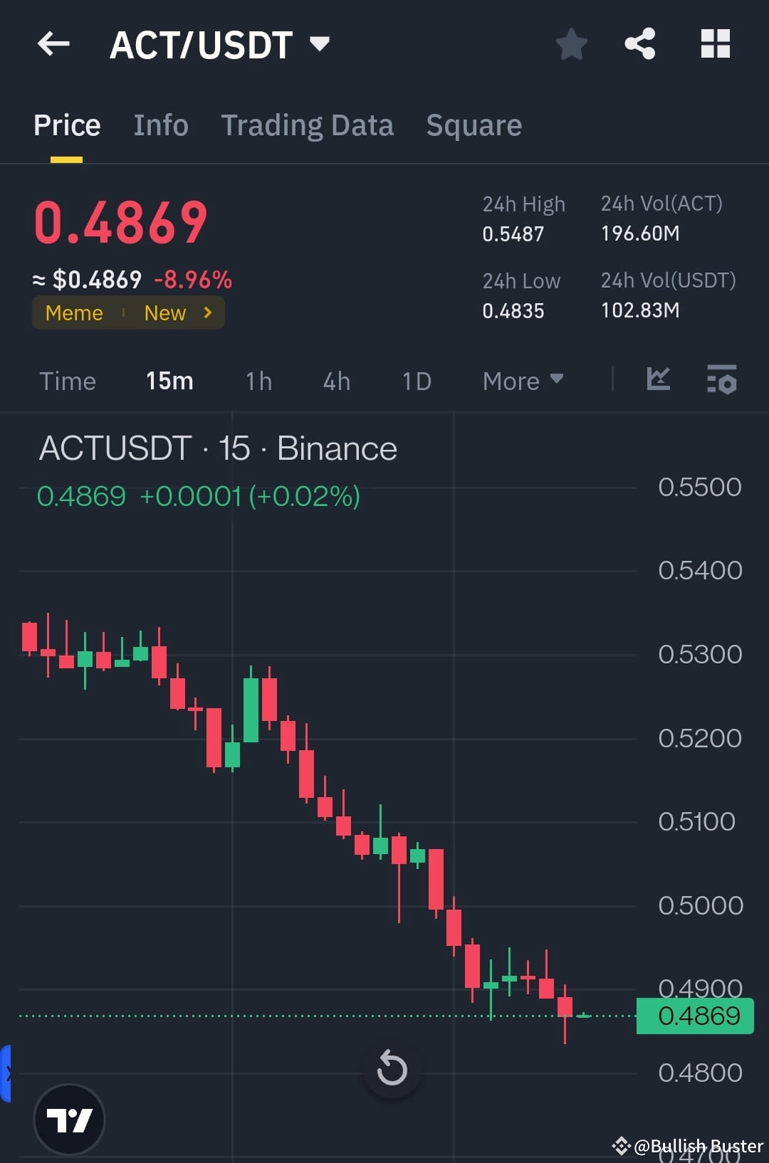 $ACT $ACT ACT/USD Price Update: $0.486 | AlphaAnalyst on Binance Square