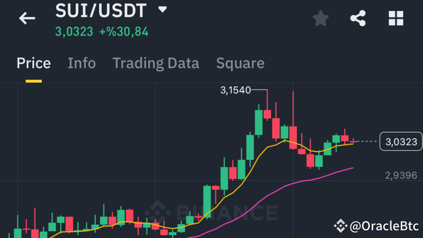 SUI/USDT: Technical Analysis and Trade Strategy on the 15-Minute Chart | OracleBtc on Binance Square