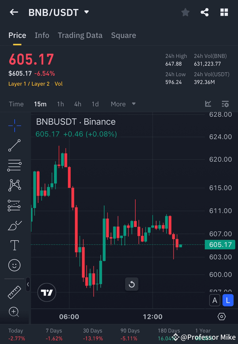 $BNB /USDT – Short Trade Setup! 💯🔥 Entry Zone: $606 - $61 | Professor Mike on Binance Square
