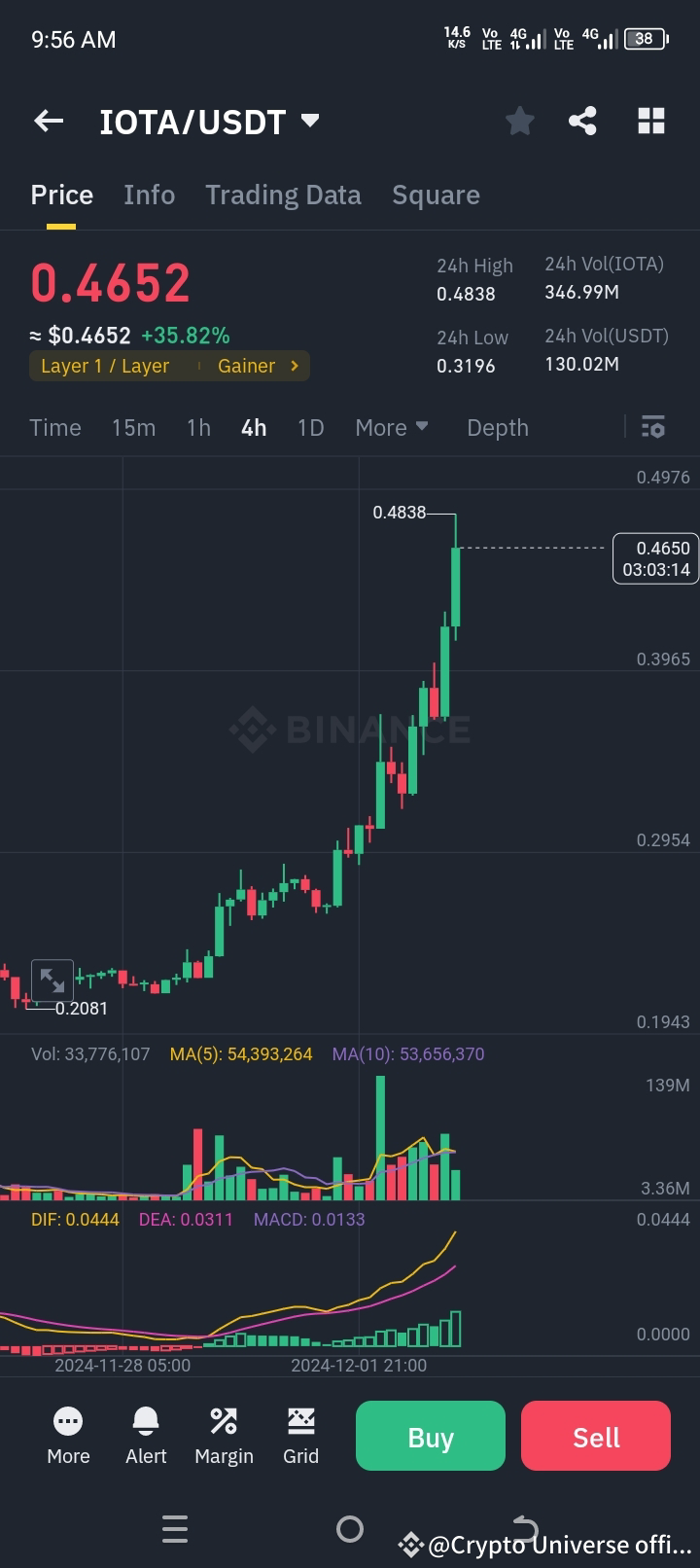 🚀 IOTA/USDT Surges: What's the Next Move? 💹🔥 The recent | Crypto Universe official on Binance Square