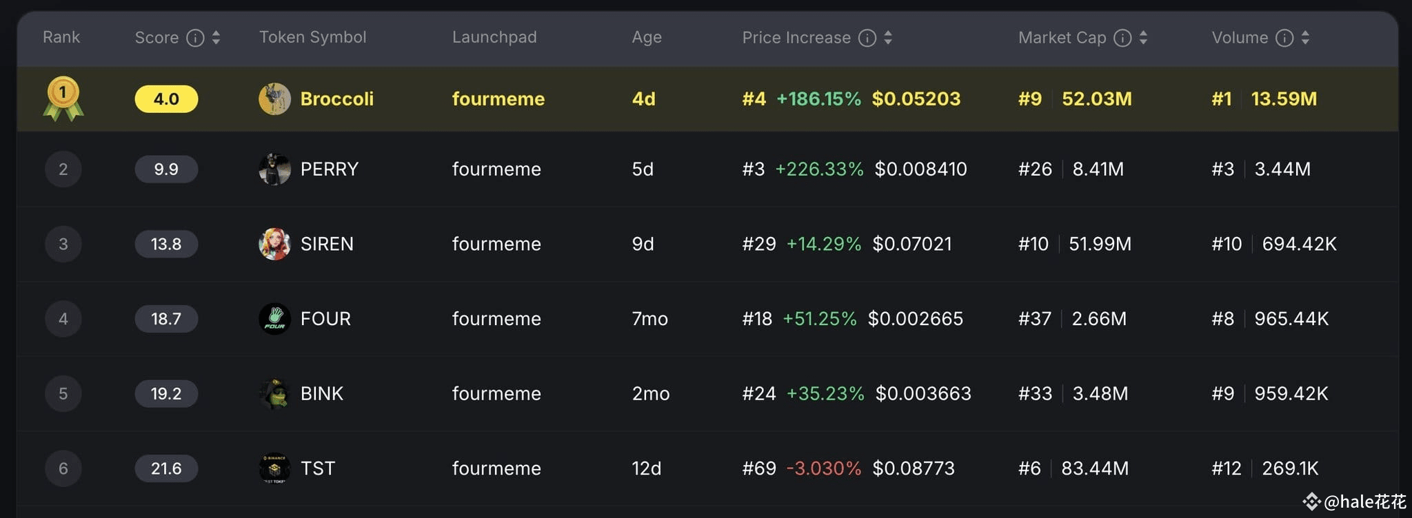 Go all in on BSC, these few coins that rank high in the Bina | hale花花 ...