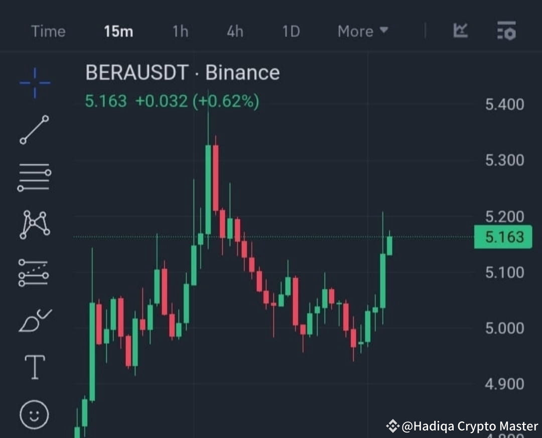 $BERA /USDT is showing bullish momentum, with its current pr | Hadiqa Crypto Master on Binance ...