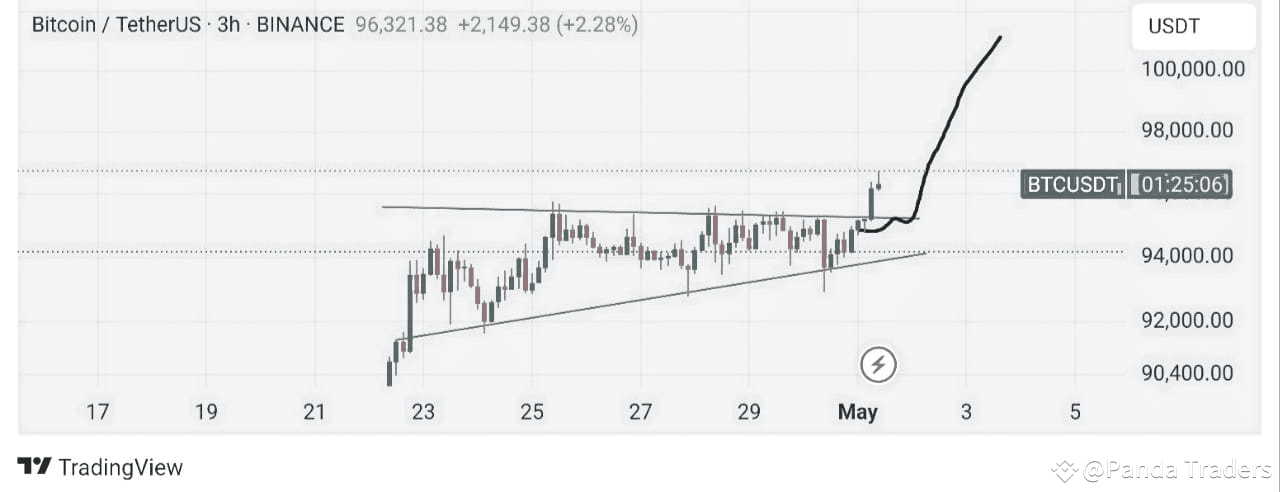 $BTC 100k In few Hours 🚨 🚨 🚨 🚨 🚨 $BTC Breakout Has C | Panda Traders on Binance Square